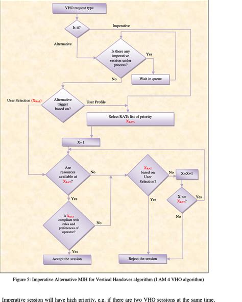 Imperative Alternative Mih For Vertical Handover Algorithm I Am 4 Vho