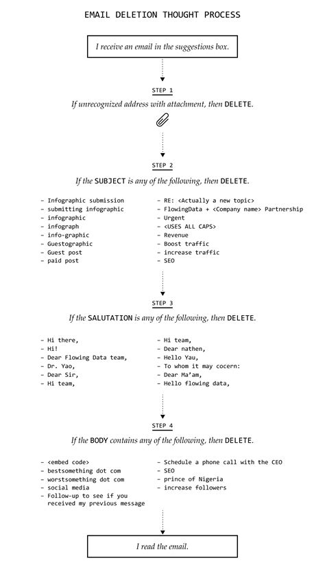 Email Deletion Flowchart Flowingdata