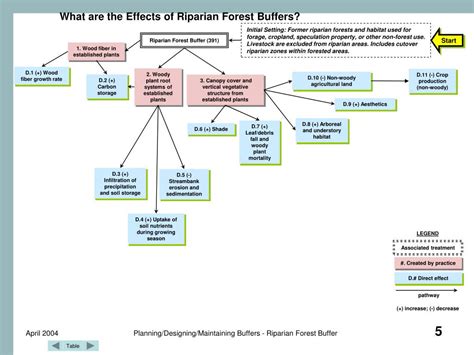 Ppt Riparian Forest Buffer Nedc Conservation Buffers Course Powerpoint Presentation Id4607255