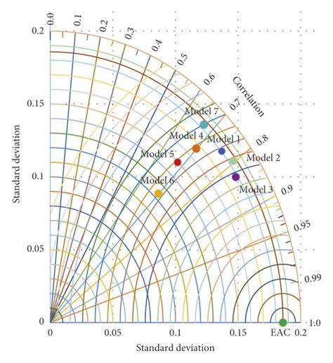 Two Dimensional Standard Deviation And Correlation Statistic Ie