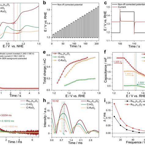 The Cv Pvc Response And Tpv Curves Of Different Electrocatalysts A Cv Download Scientific