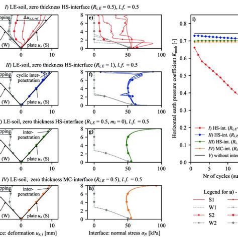 Calculation I V With Linear Elastic Le Soil And Different Zero
