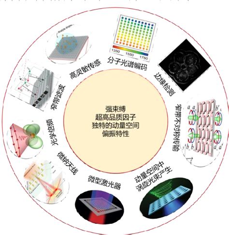 Figure 1 From Bound States In Continuum In Periodic Optical Systems Semantic Scholar