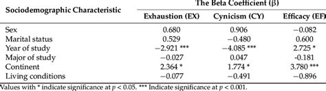 Multivariate Analyses On Sociodemographic Characteristics With Academic