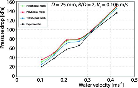 Experimental And Computational Results For Three Different Mesh Types
