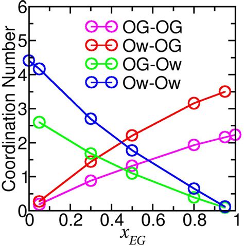 Various Oxygen‐oxygen Coordination Numbers As A Function Of Mole