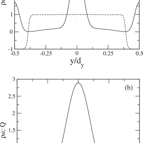Density Solid Line And Order Parameter Dashed Line Profiles Of The