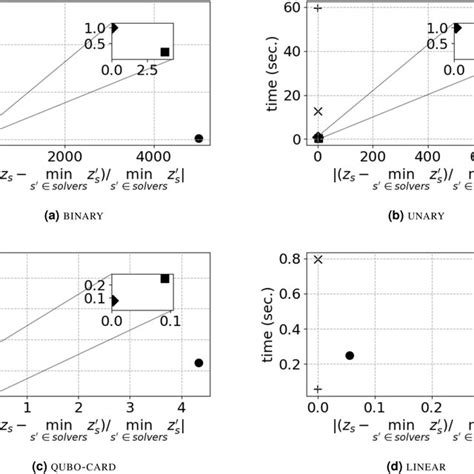 Scatter Plots Of Execution Time On Y Axis And The Relative Difference