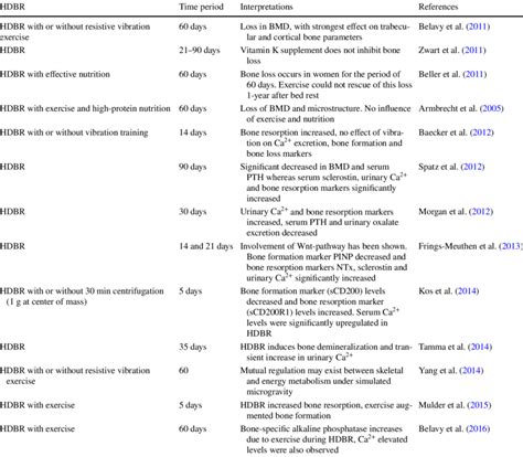 Influence Of Real And Simulated Microgravity On Human Bone Download