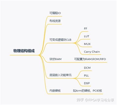 Fpga结构相关简介 知乎