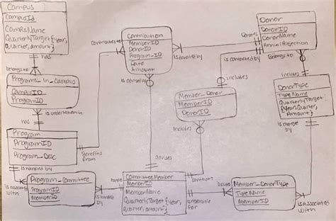 Solved Create Relational Model In The Third Normal Form From