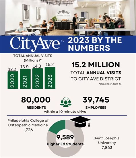 Bryan Fenstermaker On Linkedin Great Work By The City Ave District