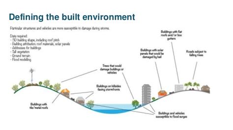 Geoscape Capturing The Built Environment