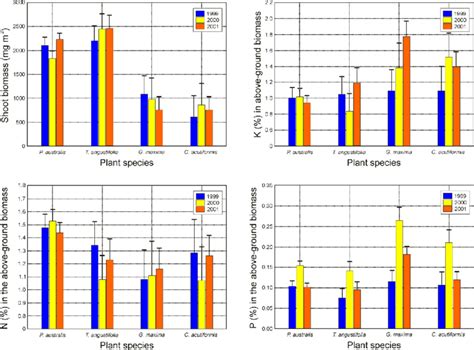 Shoot Biomass N P And K Concentrations Of Emergent Macrophytes In
