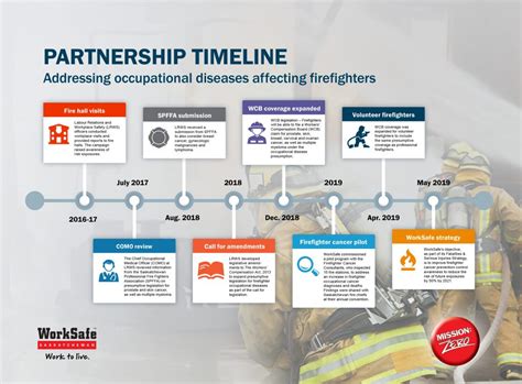 Partnership Timelinefinal Worksafe Saskatchewan