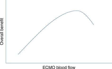 Veno Venous Ecmo Physiology Anesthesia Key