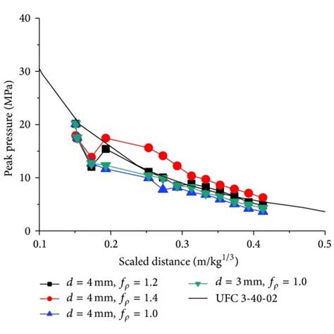 Illustration Of The Load Blast Enhanced Approach In Ls Dyna Download Scientific Diagram