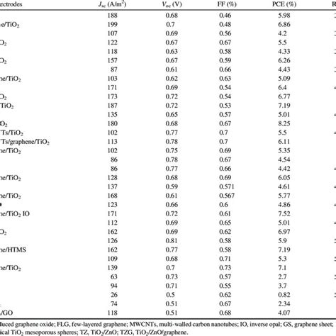 Photovoltaic Performance Of Dsscs Based On With And Without The Download Table