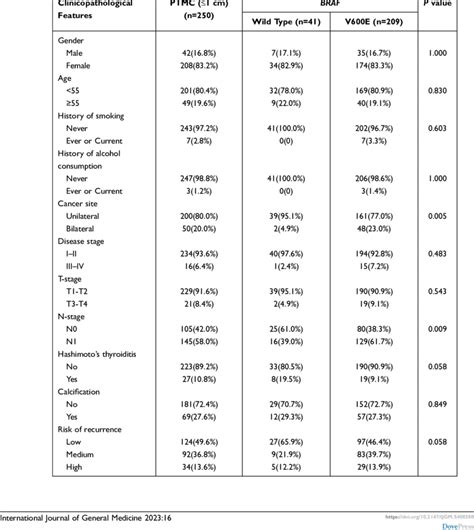Association Between Braf V600e Mutation And Clinicopathological Download Scientific Diagram
