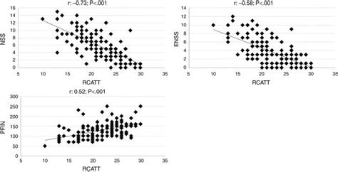 Correlation Between Total Rhinitis Control Assessment Test Rcat Download Scientific Diagram