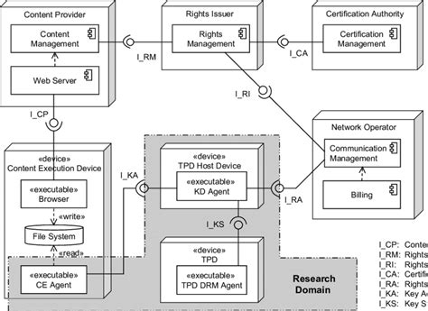 Mobile Drm System Architecture The Area Of Interest Wrt This