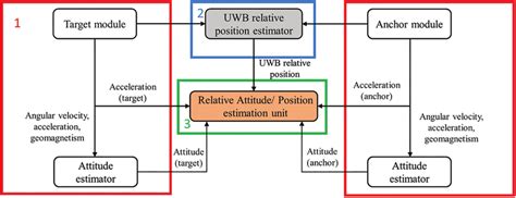 overall architecture of uwb imu fusion based 3d relative position