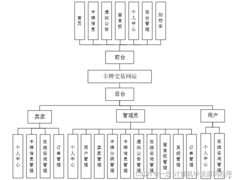 Java Jsp卡牌交易网站t8zf0 独有源码 如何找到适合自己的毕业设计的指南 Csdn博客