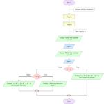 Largest Of Two Numbers Flowchart TestingDocs Com