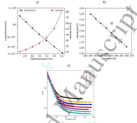 A Arrhenius Plots Of The Ionic Conductivity σ And Viscosity η B Download Scientific Diagram
