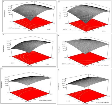 3d Reinforcement Parameters Effect On Tensile Strength Download Scientific Diagram