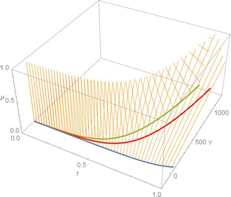 The Membership Function Graph Of The Solution In Example 2 Download
