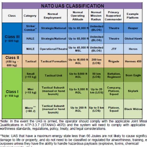 Nato Uas Classification 1 2 Download Scientific Diagram