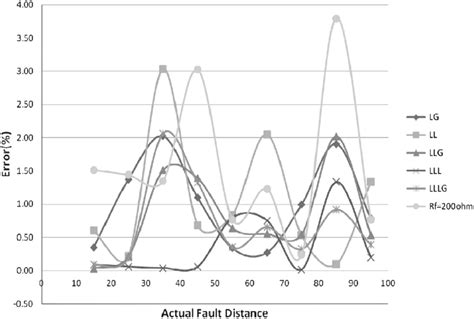 Error Comparison Of Proposed Algorithms Download Scientific Diagram