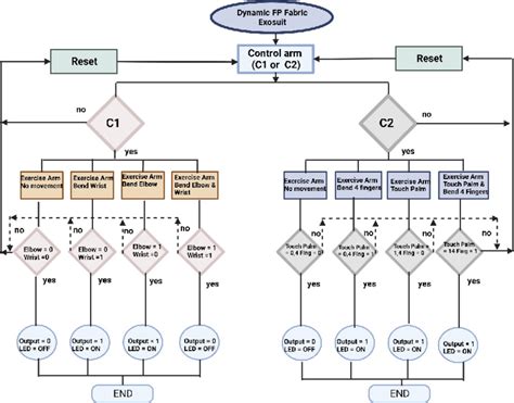 Dynamic Field Programmable Fabric Exosuit Flowchart Download