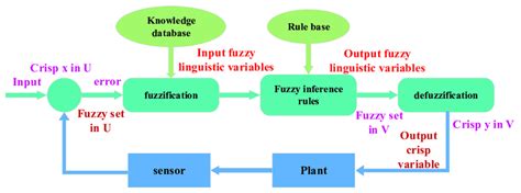 Block Diagram Of Fuzzy Logic Controller Download Scientific Diagram