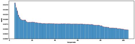 modeling results with the number of different components obtained from
