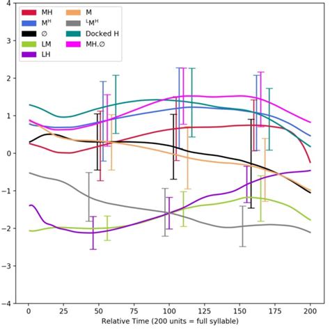 Normalized Pitch Traces Of Reduced Disyllables Before A L Tone