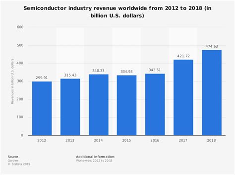49 Semiconductor Industry Statistics Trends And Analysis