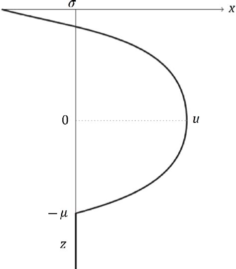 An Example Of A Quadratic Quartic Profile With Zero Conditions Deeper