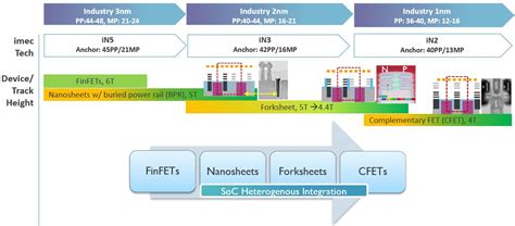 Five Trends That Will Shape The Future Semiconductor Technology