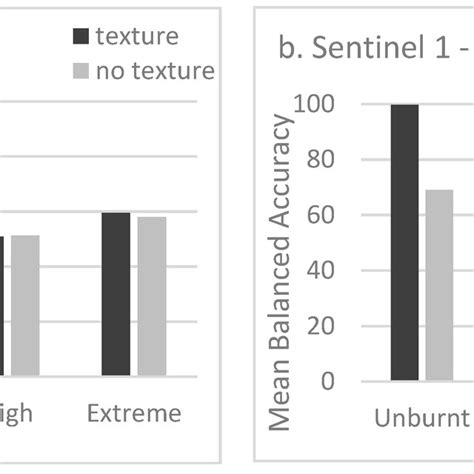 Mean Balanced Accuracy Metrics Across Texture Indices And Fire Severity Download Scientific