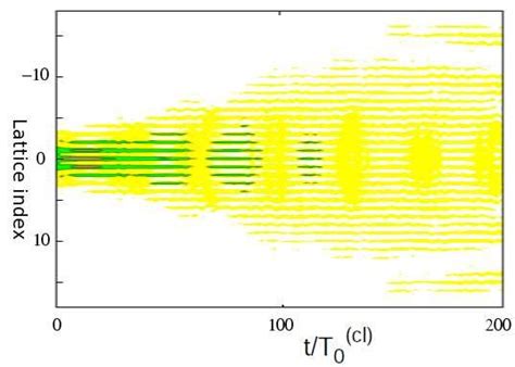 11 Spatio Temporal Behavior Of Atomic Wave Packet Initially Placed In Download Scientific