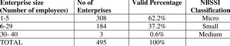 1 Enterprise Size And Classification Download Table
