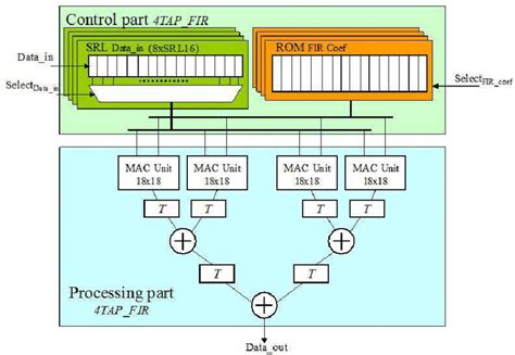 15 Filtre Fir Reconfigurable Dynamiquement Download Scientific Diagram