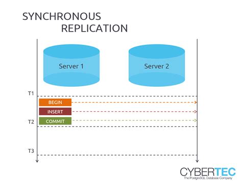 Vujson Blog Postgres Synchronous Replication