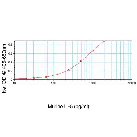 Human Il 5 Elisa Development Kit Leinco Technologies