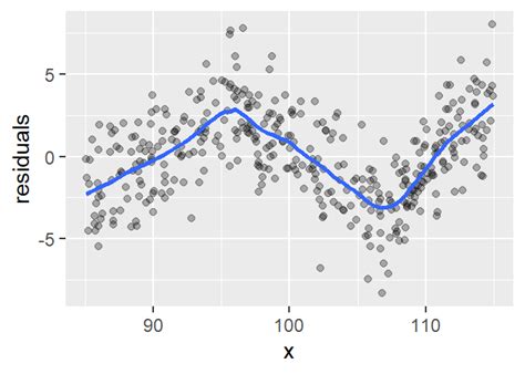 35 Slicing Data Exploring Discontinuities And Local Models Exploratory Data Analysis In R