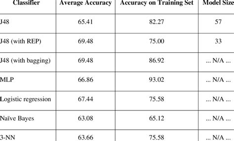 Summary Results For Conventional Classifiers Download Table