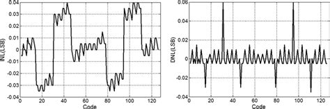 Nonlinearity Histogram Of A 7 Bit Conventional Sar Adc Download