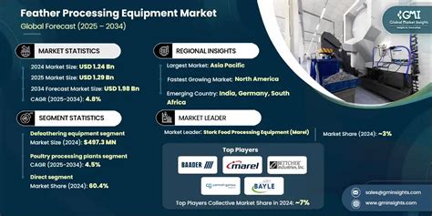 Feather Processing Equipment Market Size 2025 2034 Forecast